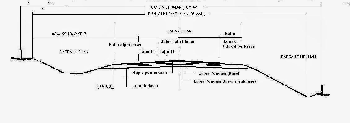 Penampang Melintang (Cross section) Jalan Raya ~ Teknik Bangunan '11