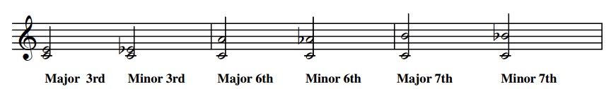 MusicOnlineUK: Lesson 3.7 - Intervals (Major, Minor and Perfect)