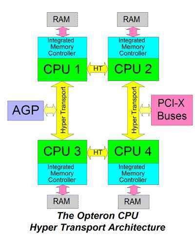 Hal inilah yang membuat HyperTransport menjadi lebih cepat daripada FSB ...