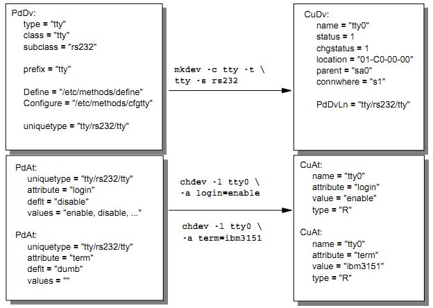 AIX for System Administrators: ODM