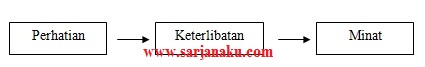 tamim hamzah: Teori Minat