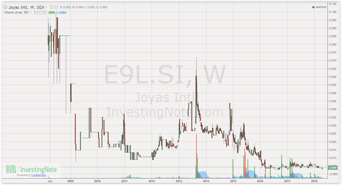 A review of SGX IPOs of year 2008 - a decade later