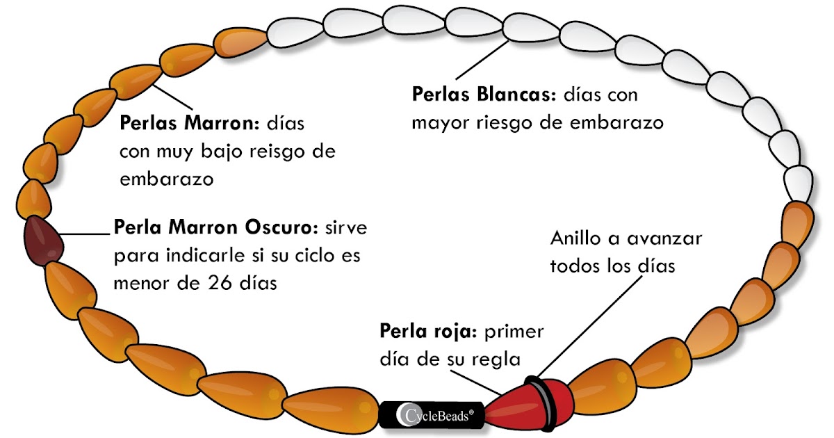 Edublog Enfermería: Collar del Ciclo o Cicle Beads