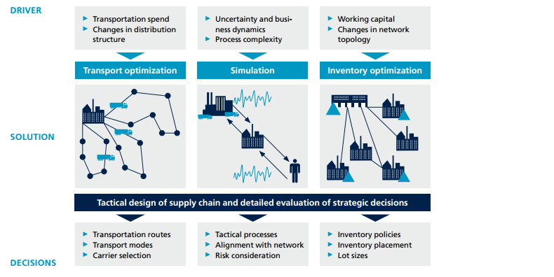 Supply Chain Management: Designing a network for effective distribution