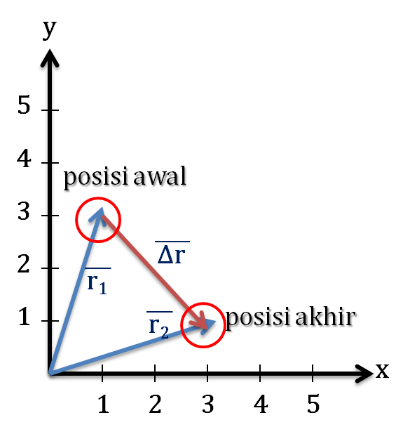 Agar Anda Mudah Mengerti: Perpindahan Posisi Suatu Partikel