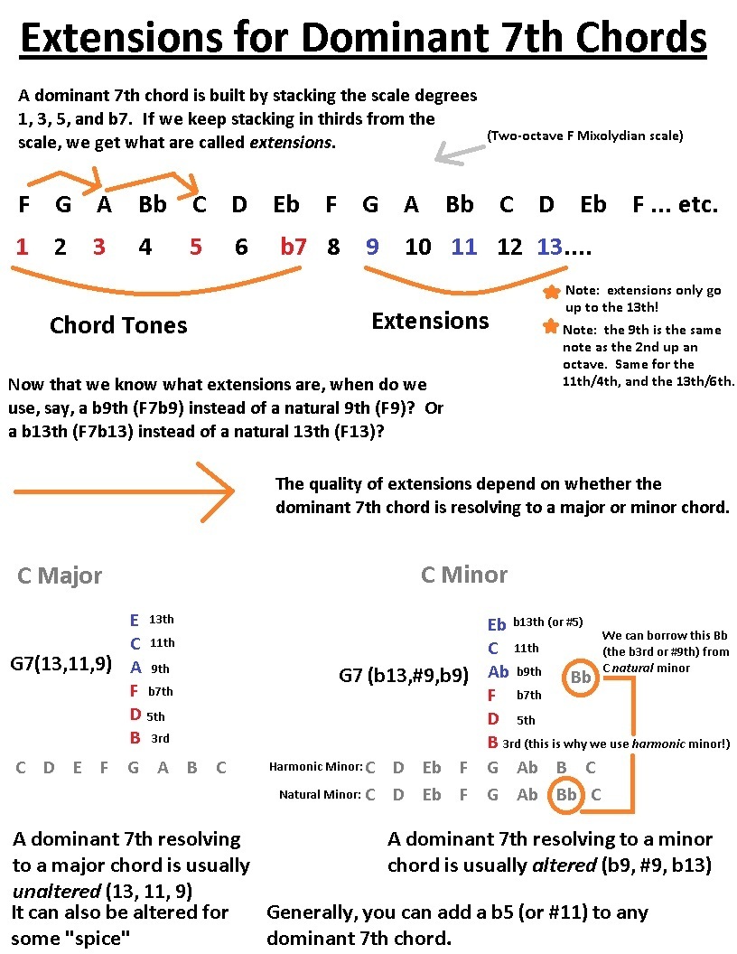 Jazz Guitar Woodshed: Extensions for Dominant 7th Chords