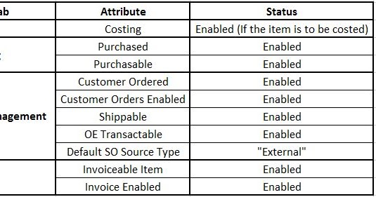 Oracle Scm Functional Guide Oracle Scm Functional Interview Questions And Answers Order
