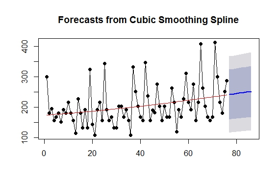 Forecast-Simple forecasting methods