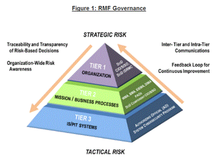 ericskiff: DoD RMF Governance
