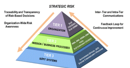 ericskiff: DoD RMF Governance