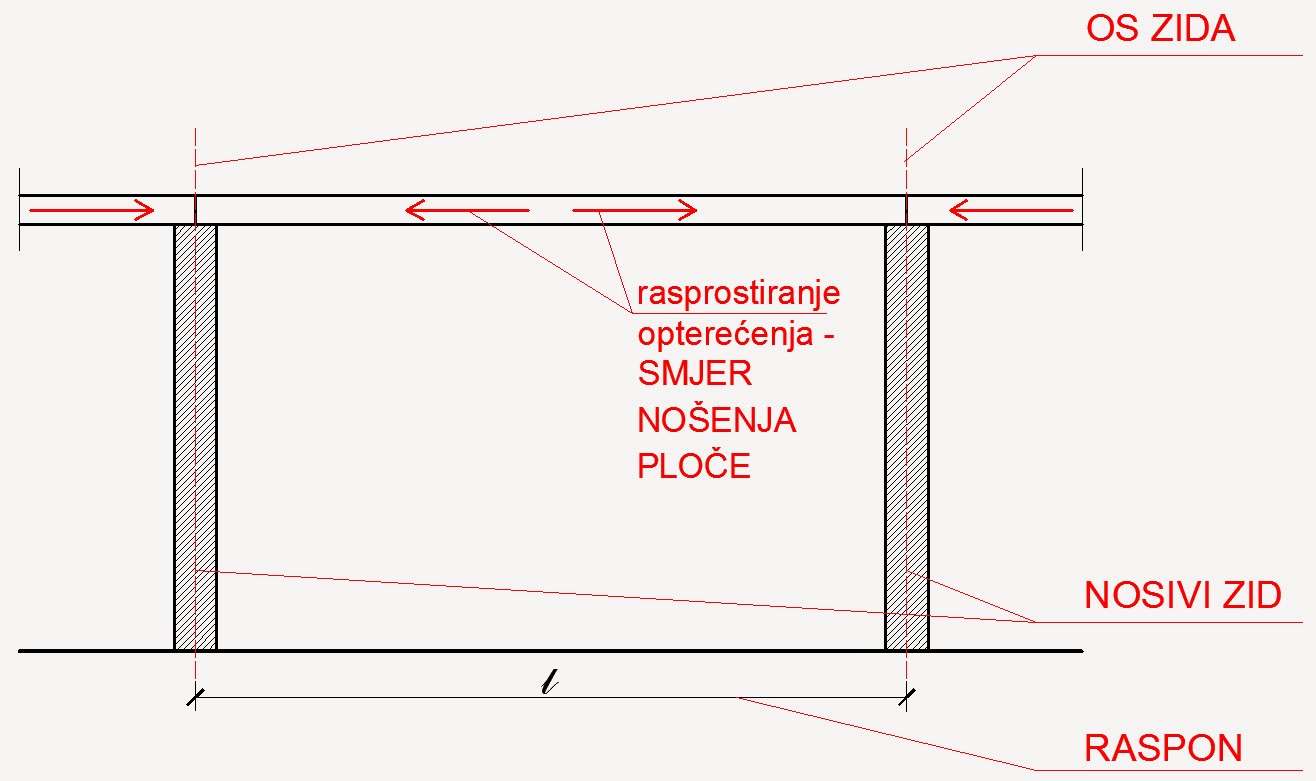 GTŠ - ARHITEKTONSKE KONSTRUKCIJE: ŠTO JE RASPON?