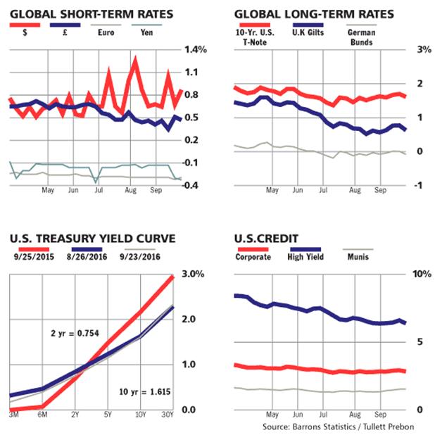 Good Yield: Where to Find a 5% Yield