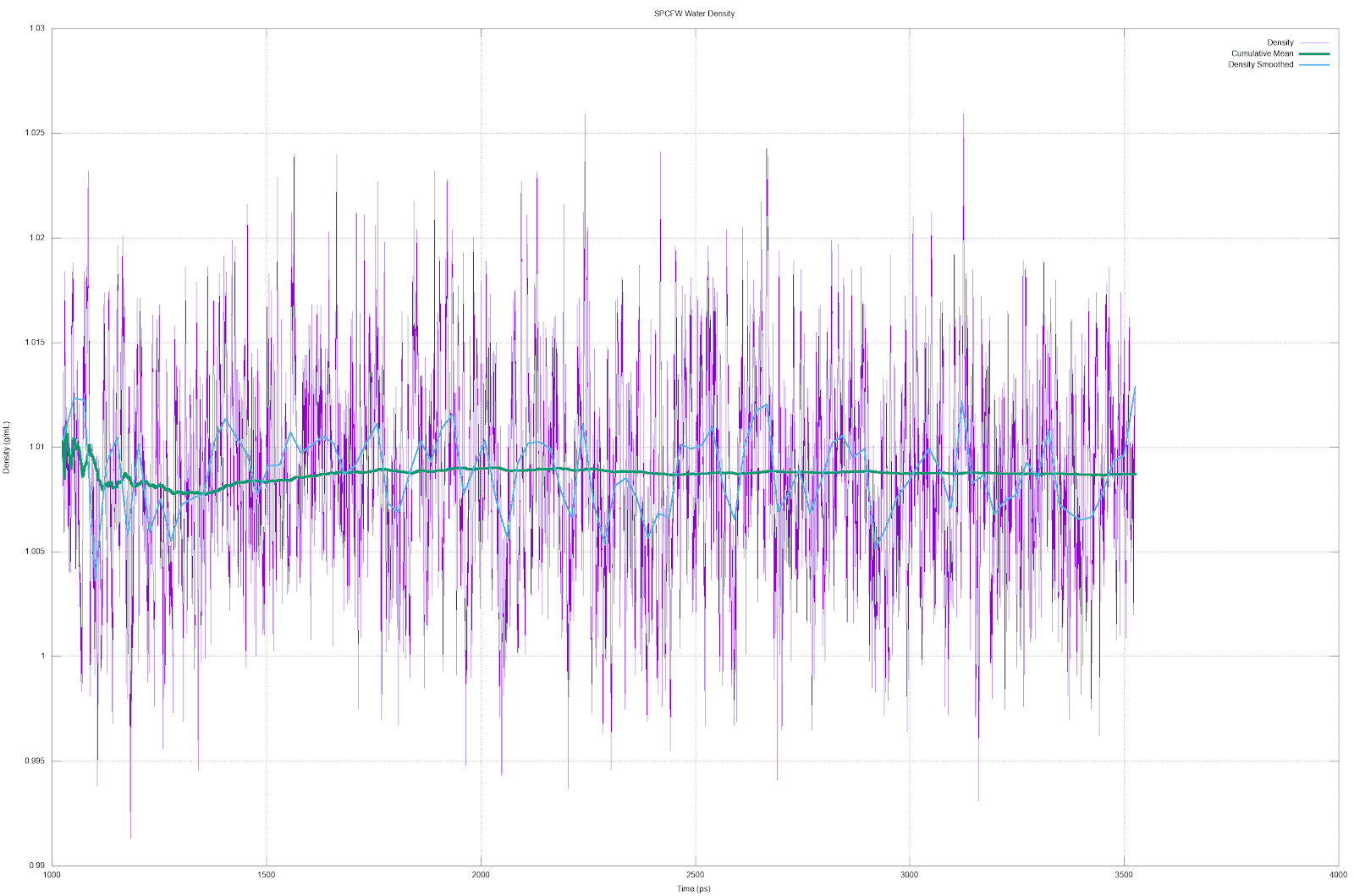 Osmiridium: Water Molecular Dynamics - Some Graphs