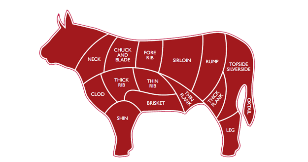 Know Your Beef