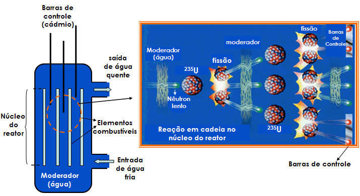 Química Na Sala de Aula: Energia Nuclear