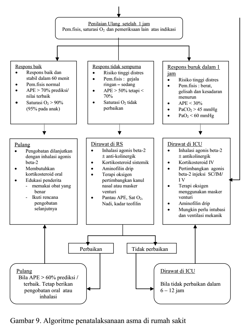 Penatalaksanaan Serangan Asma di Rumah Sakit