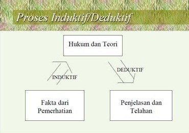 Maksud Induktif Dan Deduktif - FranklinecTravis