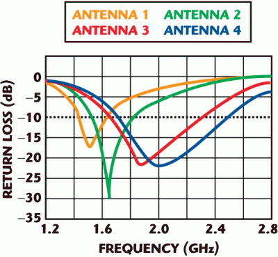 Electronic Project : Transmission Basics: Beginners Guide To Antenna Design