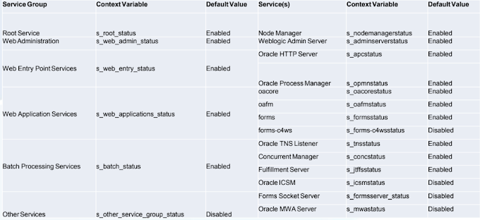 Understanding Service Groups in R12.2