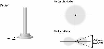 Teoría de Radiadores Electromagnéticos : Antenas Monopolo (Marconi o ...
