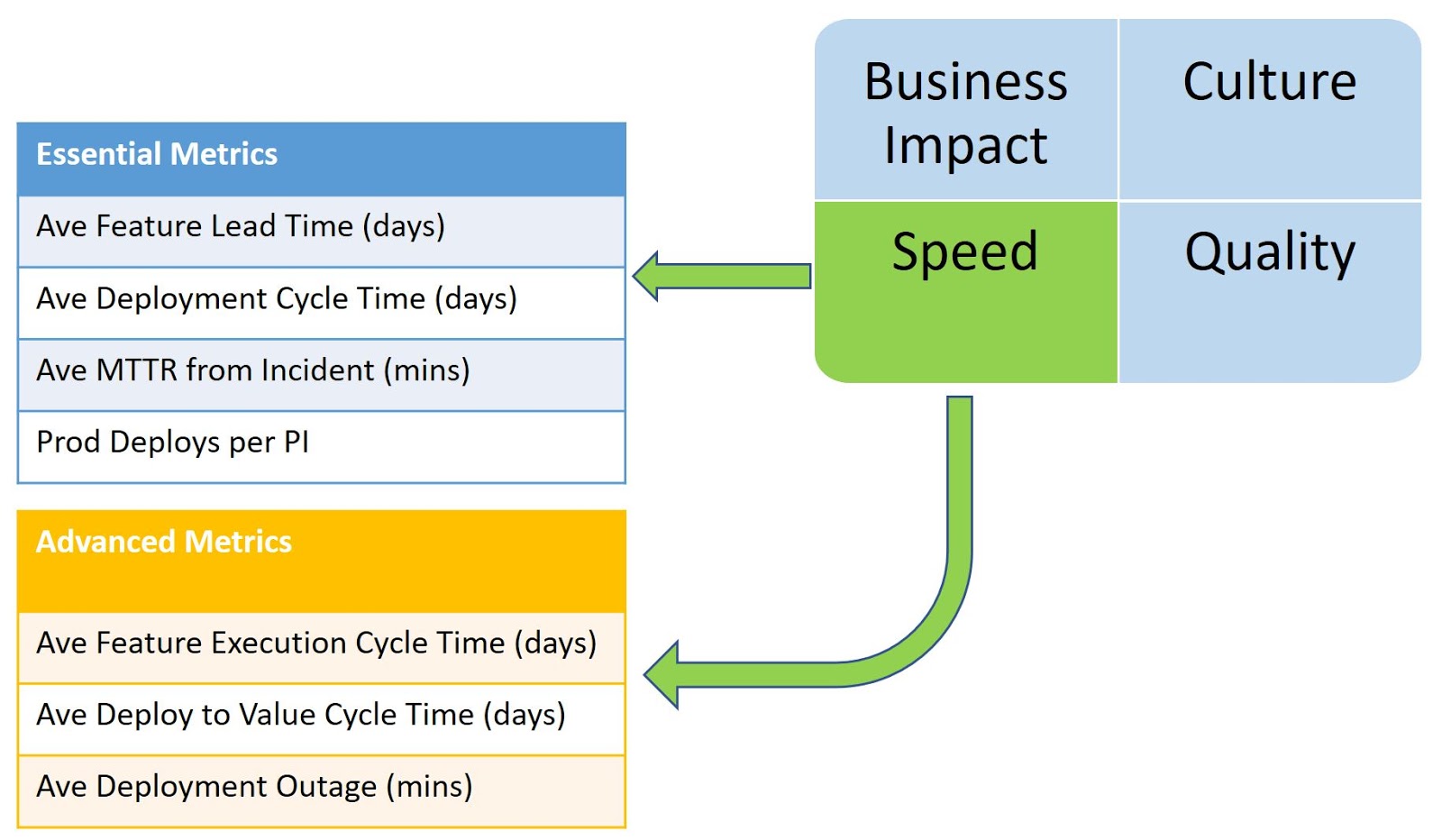 The ART of SAFe: Revamping SAFe's Program Level PI Metrics Part 5/6 - Speed