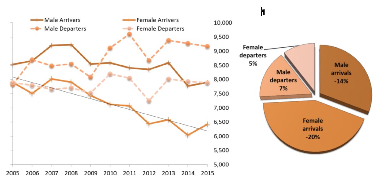 Demography North: A Snapshot of Current Population Issues in the ...