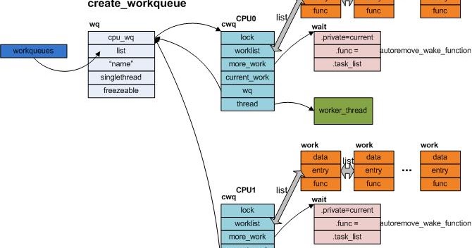 new linux device driver - work queue