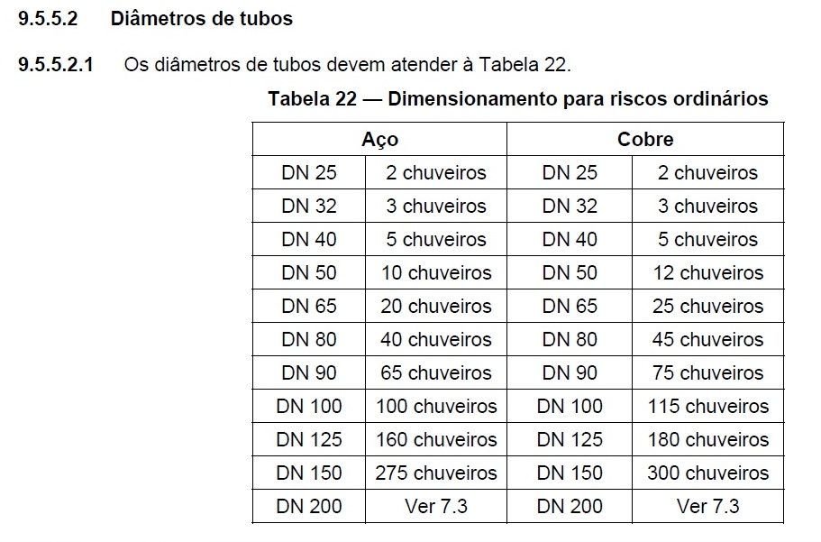 Blog "somos bombeiros": MÉTODO TABELADO DE DIMENSIONAMENTO DO SISTEMA ...