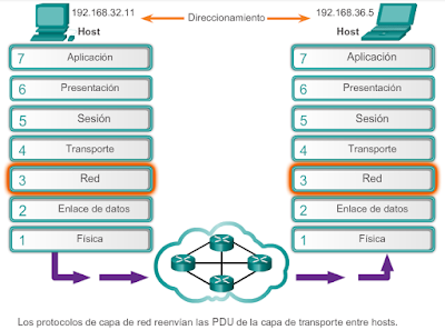 Capa de Red y Capa de Transporte Modelo OSI LMV: Protocolos de la capa ...