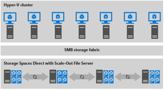 129 期 - 微軟最新軟體定義儲存，公有雲端立馬實作S2D ~ 不自量力 の Weithenn