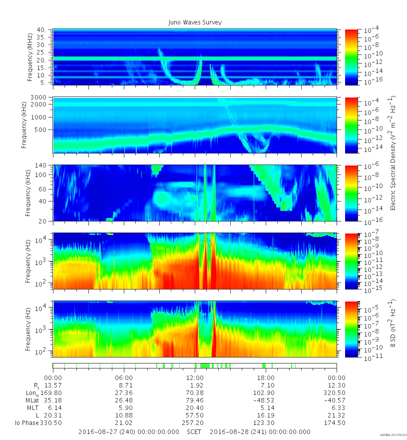 Victor Herrero Radio Astronomy Blog: Jupiter events 1 at Juno Waves and ...