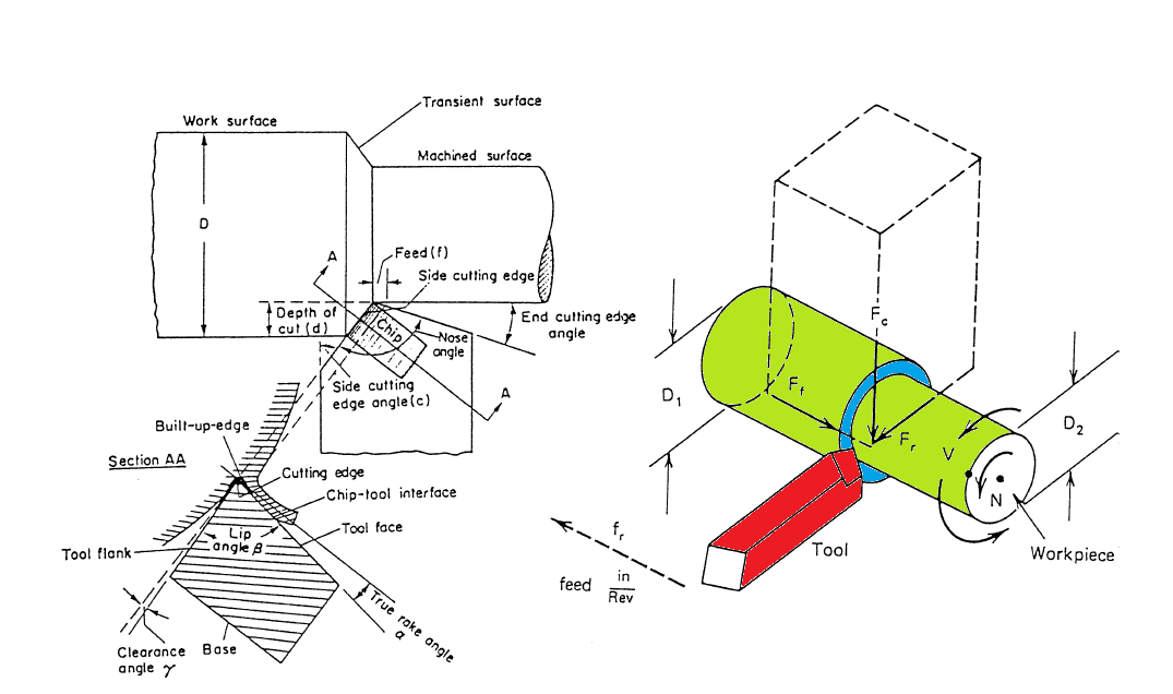 An Introduction To Lathe types , Parts ,Uses ,Operations And Calculations