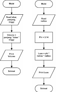 Struktur Dasar Algoritma ~ Algoritma Dan Pemrograman