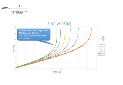 RSRP and Relation between SINR and RSRQ | Tweet4Technology: LTE 5G-NR ...