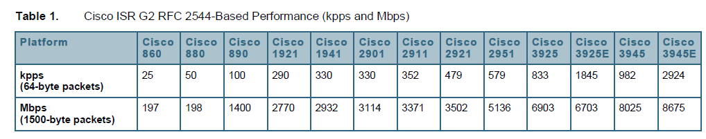 Cisco networking products: Cisco Router Throughput