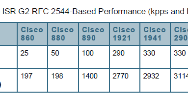 Cisco networking products: Cisco Router Throughput