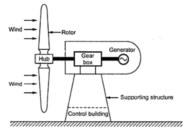 Wind Power Plant - your electrical home