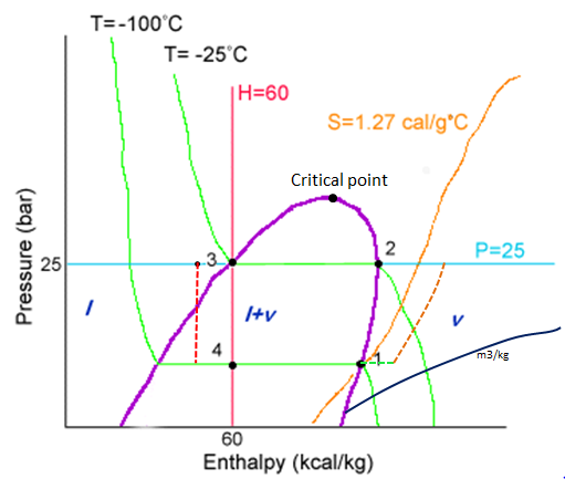 Pressure Enthalpy chart