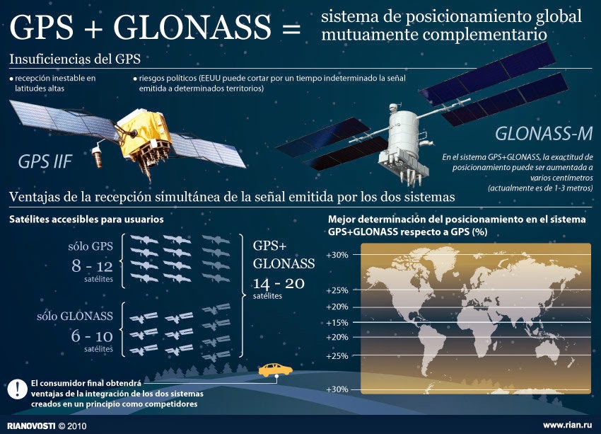 Los BRICS podrían adoptar el Glonass ruso y renunciar al GPS ...