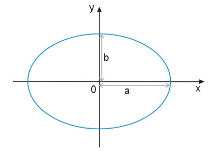Matematika za poneti: Analitička geometrija – elipsa, hiperbola, parabola