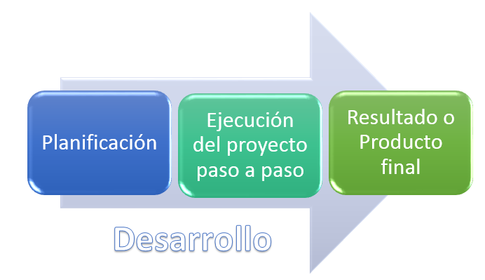 Definiciones de proyecto: Desarrollo de un proyecto