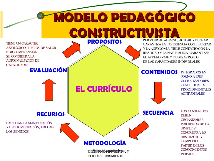Discurso pedagógico constructivista: Modelo Pedagógico