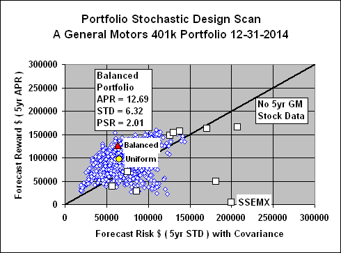 PortfolioDesignScan: A General Motors 401k Portfolio PSDS Scan 12-31-2014