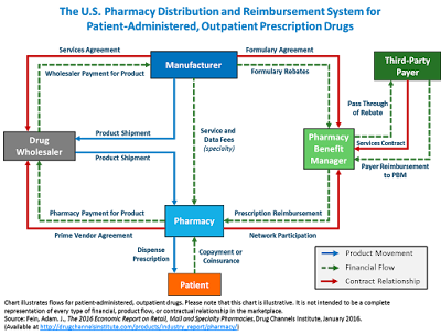 Drug Channels: Follow the Dollar: The U.S. Pharmacy Distribution and ...