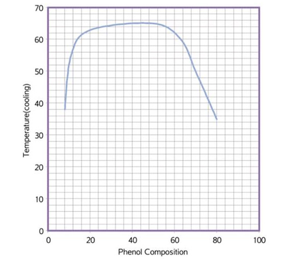 Physical Pharmacy Lab Report: Practical 2: Phase Diagrams part B ...
