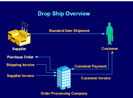 Oracle APPS : Order Management :What is Oracle Drop shipment? - eBiz ...
