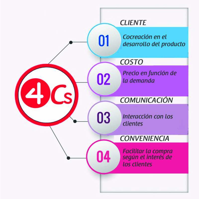 Las cuatro " P " en el marketing