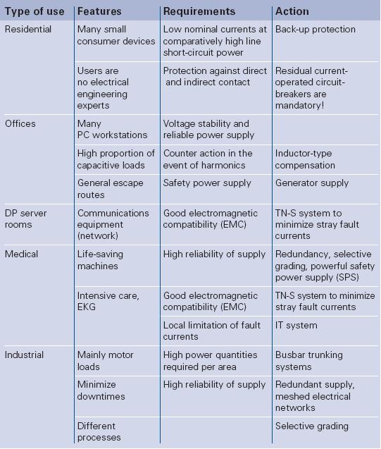 Electrical Design Philosophy for Major Types of Buildings ~ Electrical ...