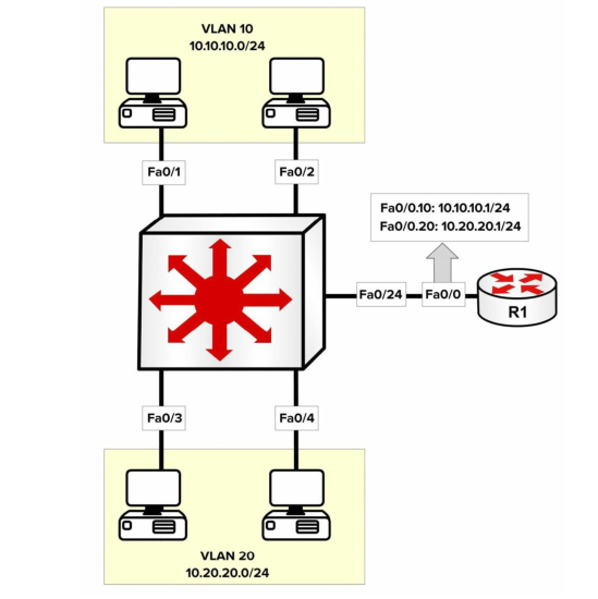 CISCO LAB 5: Inter-VLAN Routing (Router on a Stick) - Diyan Doyan