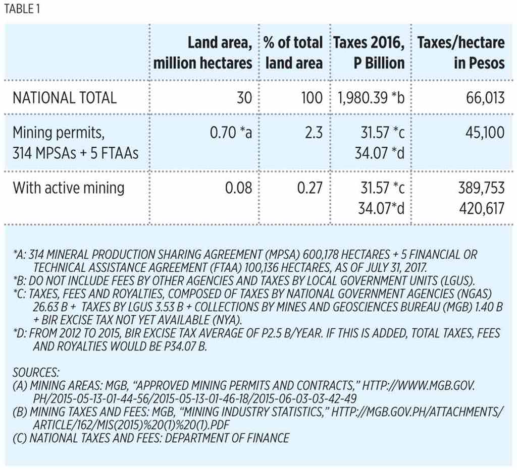 Government and Taxes: BWorld 151, Mining taxes per hectare of land